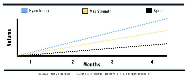 Block Periodization: From Rehab to Performance | Adam Loiacono